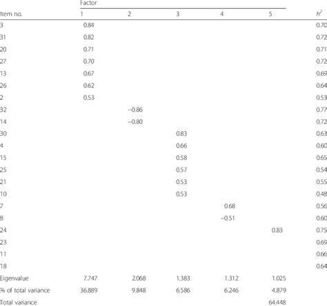Results Of The Second Exploratory Factor Analysis Of The Flcas With