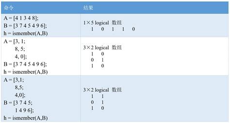 Matlab知识点： Ismember函数 判断数组a中的元素是否在数组b中ismember函数 Matlab Csdn博客