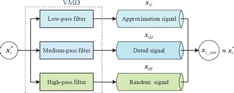 A Multi‐granularity Density Peak Clustering Algorithm Based On Variational Mode Decomposition