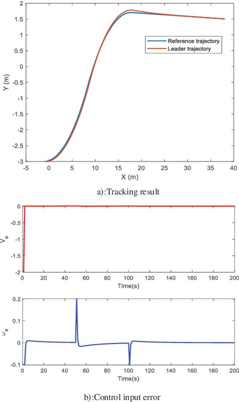 Figure 1 From Leader Follower Formation Control For Multiple Mobile