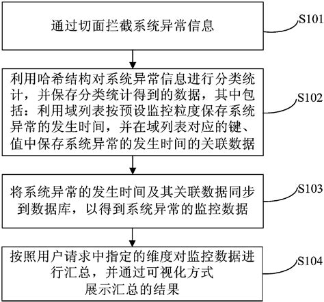 exception monitoring method and device eureka patsnap