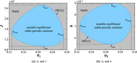 Two Parameter Bifurcation Analysis Of Hb12 Hardening Download Scientific Diagram
