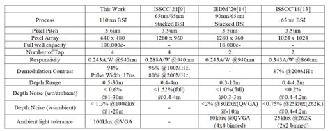 Ambient Light Resistant Long Range Time Of Flight Sensor F4news