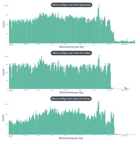 Who Killed Mozi Finally Putting The Iot Zombie Botnet In Its Grave