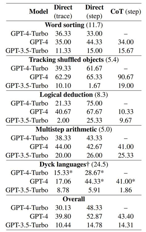 What Are The Benchmark Results Of Gpt 4 Turbo Gpt4 And Gpt 3 5 Turbo Hackernoon