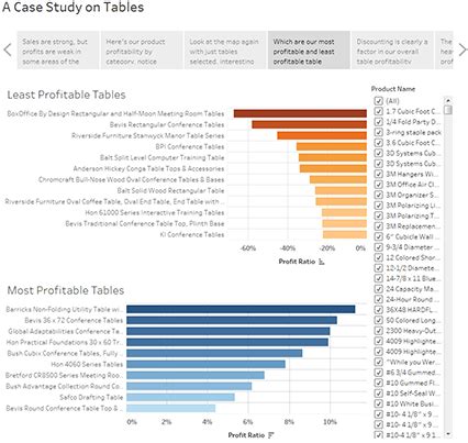 Best Practices For Telling Great Stories Tableau