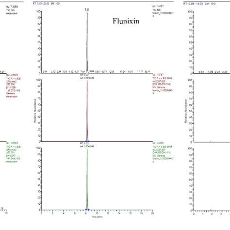 Chromatograms Of Meloxicam Flunixin And Tulathromycin Standards Download Scientific Diagram