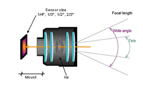 Camera Iris Là Gì Những Lợi ích Của Camera Iris Không Nên Bỏ Qua