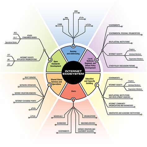 Seed Alliance Context And Background The Internet Ecosystem