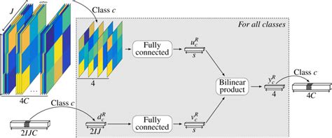 Deformation Aware Bilinear Localization Refinement For Each Region And