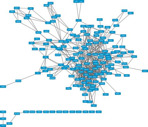 Protein Protein Interaction Network Ppin Based On The Cytoscape 3 2 0 Download Scientific