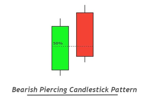 Bearish Piercing Candlestick Pattern A Traders Guide Fx141 Com