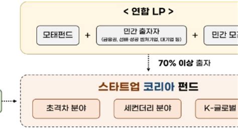 스타트업코리아펀드 조성 착수 올해 5000억원 이상 조성 계획 스타트업 스토리 플랫폼 플래텀platum