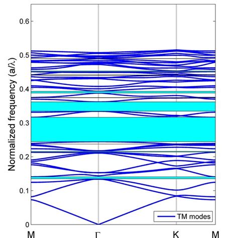 The Simulation Results Of Band Structure A And B The Band Download Scientific Diagram