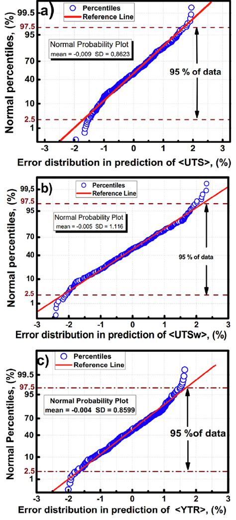 Distribution Plots Of Relative Error In Prediction Of A Ultimate Download Scientific Diagram