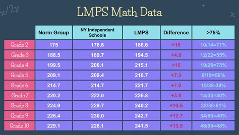 Nwea Chart For Grade Level And Scores