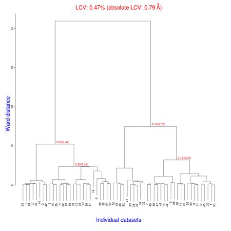 Multi Crystal Analysis With Dials And Blend Individual Vs Joint