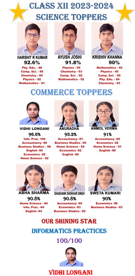 12th Topper2024 Laps