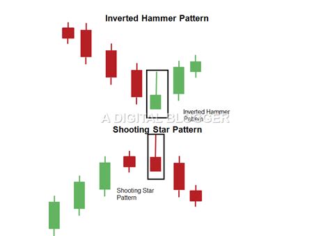 Inverted Hammer Pattern Meaning Uptrend Formation Reversal