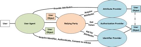 Identity Model Overview MgmtWiki