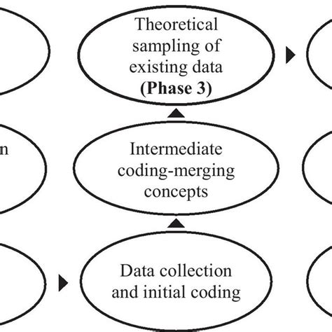 Process Of Sampling Data Collection And Analysis To Construct Grounded Download Scientific