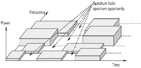 Figure 1 From An Efficient Spectrum Utilization Via Cognitive Radio Using Fuzzy Logic System For