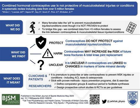 Combined Hormonal Contraceptives Do Not Protect Against Musculoskeletal