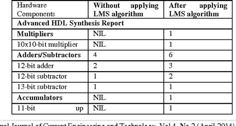Table 1 From High Performance Adaptive Sigma Delta Modulator Design