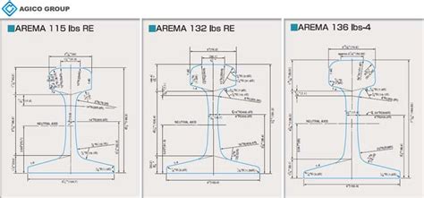 Arema Rail Specs Arema 115 Re American Standard Railway Railway Asce