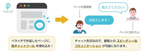 新機能「チャットツール機能」をリリース！ 顧客とのスピーティーなコミュニケーションが可能に！ ホームページ作成ならペライチ