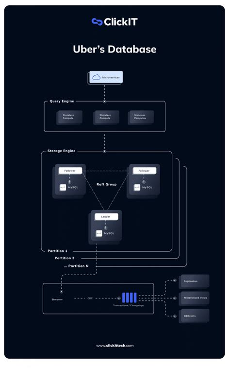 System Design Uber Uber Architecture Diagram In 2026