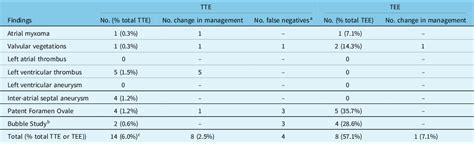 The Utility Of Echocardiogram In The Workup Of Ischemic Stroke Patients