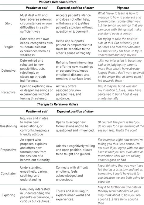 Patients And Therapists Verbal Relational Offers Download