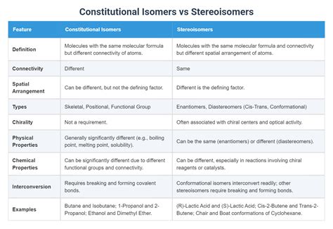 Constitutional Isomers Vs Stereoisomers