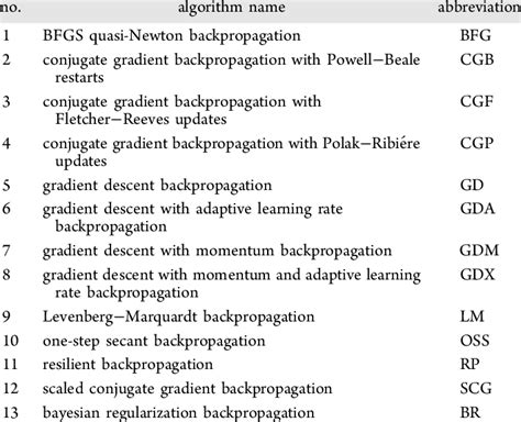 Thirteen Tested Algorithms In The Ann Model Download Scientific Diagram
