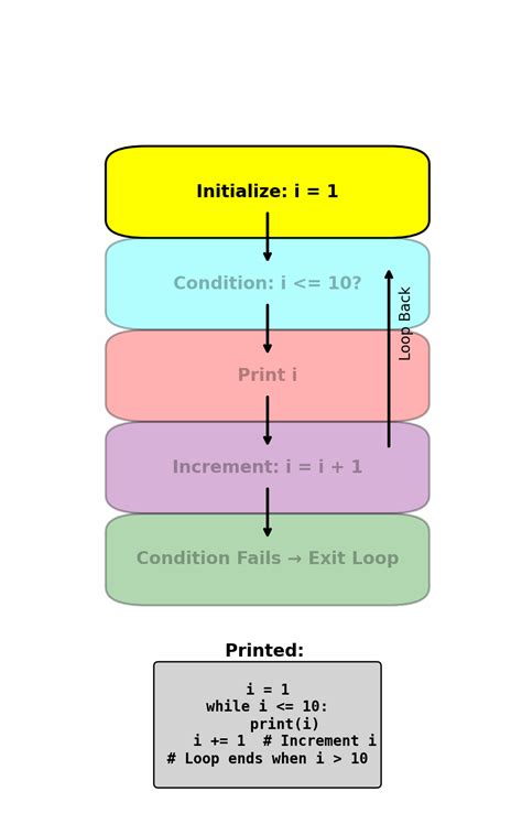 Understanding Loops In Python A Visual Approach Loops Are
