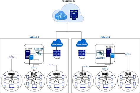 Figure 1 From Ddos Attack Detection Using Unsupervised Federated