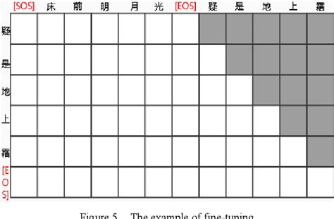Figure 5 From Chinese Poetry Generation Model With Unilm Semantic Scholar