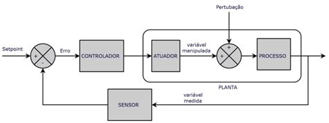 Controle Pid Com Arduino Guia Passo A Passo