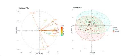 principal component pc analysis bi plot showing the two first pcs