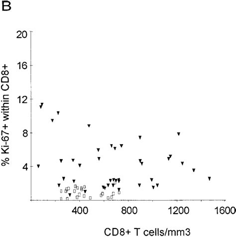 Percentage Of Ki 67 Expression In Cd4 And Cd8 T Cells In Hiv 1 Infected