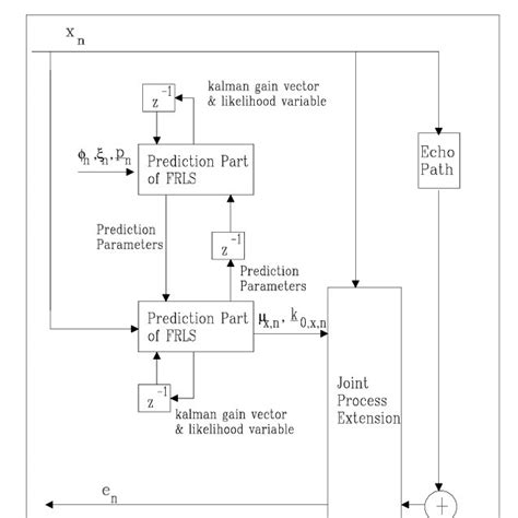 Dr Frls Block Diagram Using 16 And The Matrix Inversion Lemma We Can