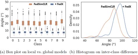 Fedx Unsupervised Federated Learning With Cross Knowledge Distillation Microsoft Research