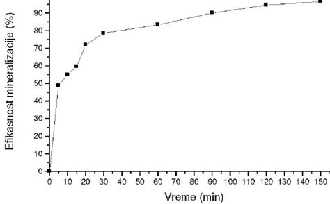 Mineralization Efficiency Concentration Of Dye 100 Mgl Ph 30 Download Scientific Diagram