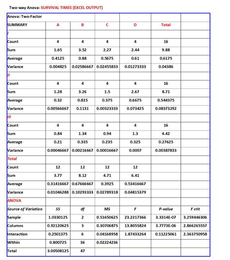 Use The Excel Output To Write Out The Conclusions Of Chegg Com