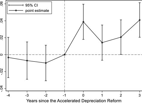 Dynamic Impacts Of Accelerated Depreciation Policy On Firm Maturity