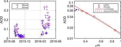 Daily Mean AOD At And Nm In Davos Left And Mean Of Daily Download Scientific Diagram