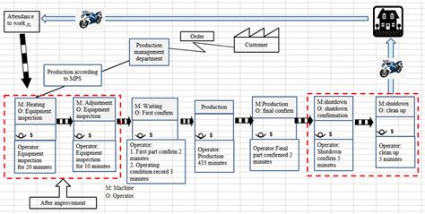 The Value Stream Mapping After Improvement Download Scientific Diagram