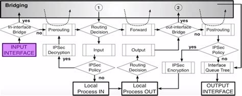 Packet Flow Diagram в Mikrotik курсы Mikrotik Training