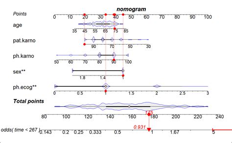cox回归列线图（nomogram）的多种绘制方法 r语言cox模型列线图regplot csdn博客